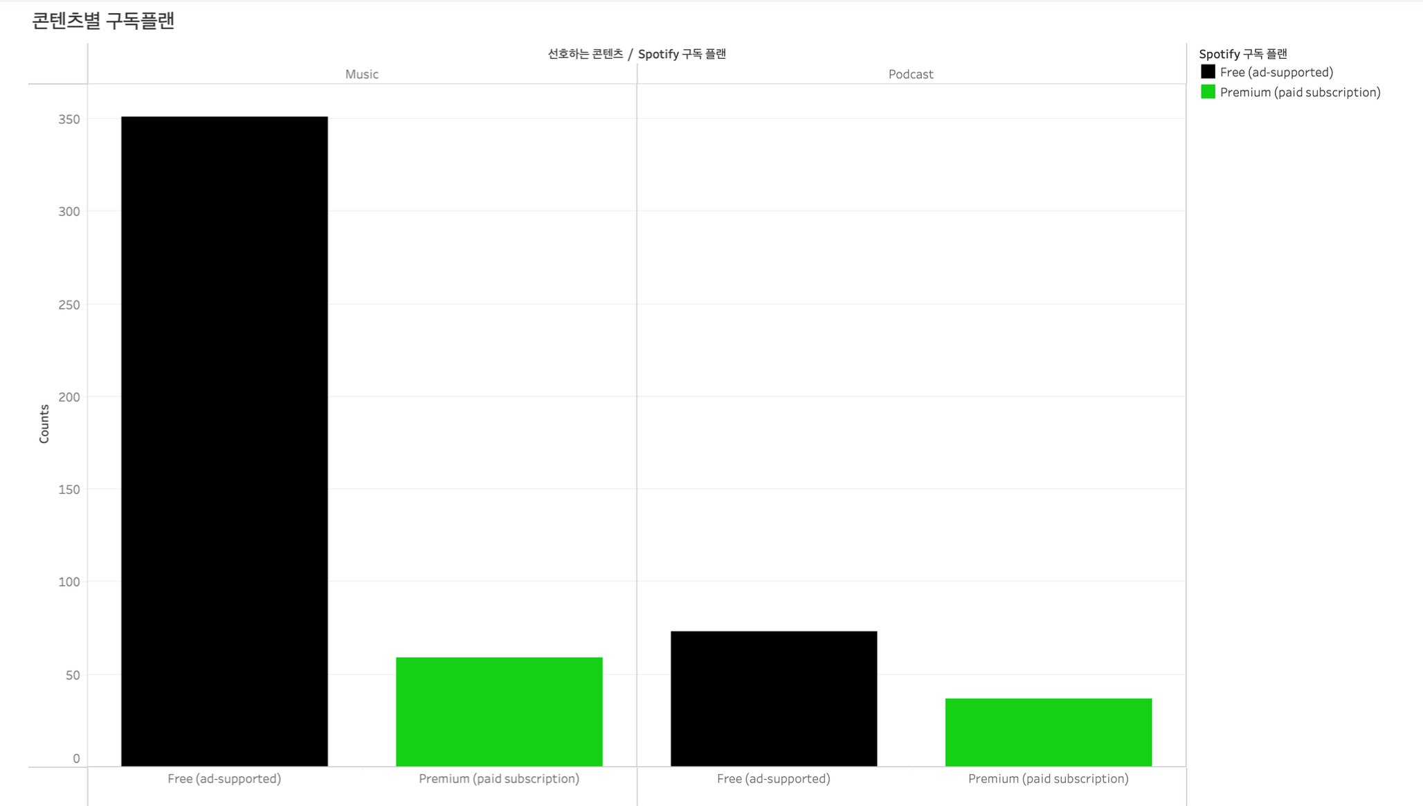 SQL 분석 프로젝트 - Spotify