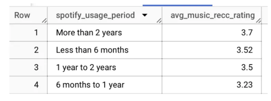 SQL 분석 프로젝트 - Spotify